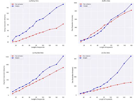 Figure 3 From Secure And Practical Wildcard Searchable Encryption