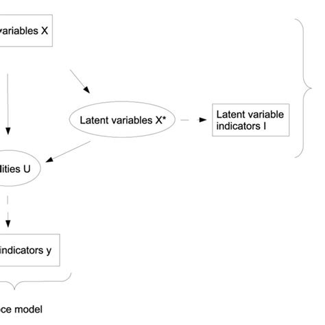 The Integrated Choice And Latent Variable Model Walker 2001