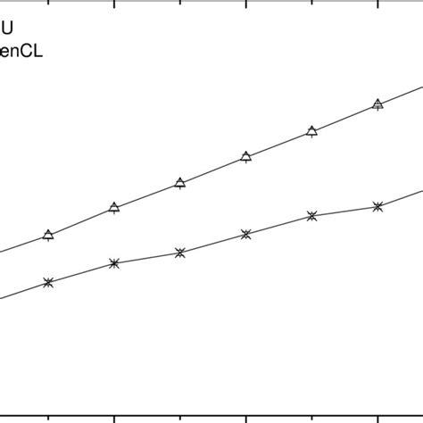 Comparing The Wall Clock Time For Spawning Opencl Versus Event Based