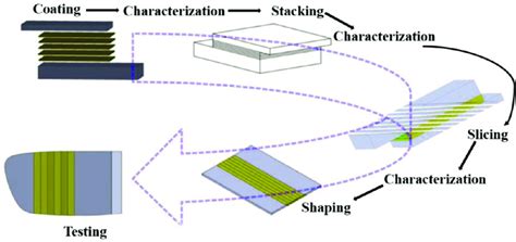 The Manufacturing Process Of The Geometrical Waveguide Download