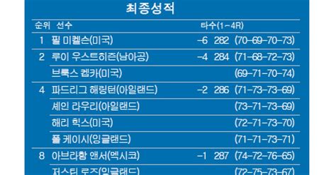 Pga 메이저대회 Pga챔피언십 최종순위필미켈슨 우승 브룩스켑카 2위 임성재 17위