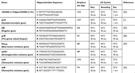Sequence Analysis Antibiogram Profile Virulence And Antibiotic Resis