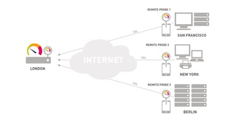 3 Well Tested Strategies For Remote Network Monitoring On A Budget