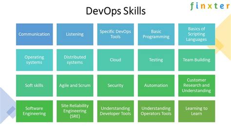 Top Skills Every Devops Engineer Ought To Have Be On The Right