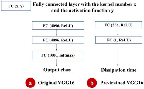 The Fully Connected Blocks Of The Original Vgg16 And The Pre Trained Download Scientific