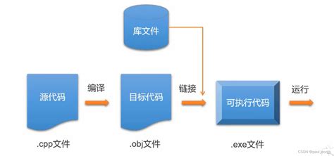 面向对象和面向过程 Csdn博客