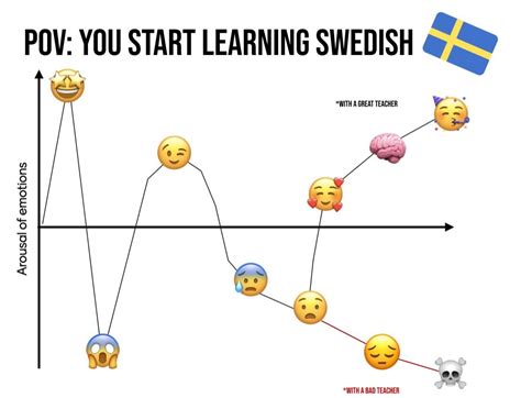 Daniella Sjöqvist On Linkedin What Happens When You Start Learning