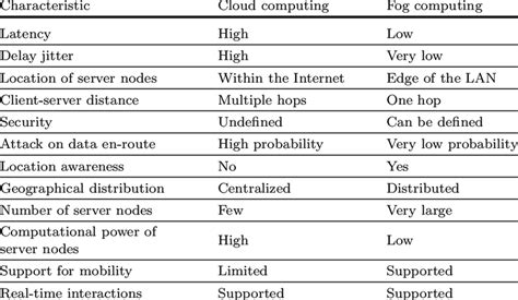 Comparison Between Cloud And Fog Computing Modified From 23