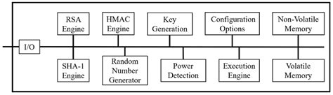 The Structure Of Trusted Platform Module TPM Download Scientific Diagram