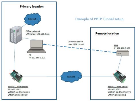 Virtual Private Network On Sim Based Router