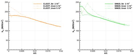 Numerical Simulation Of An Electrothermal Ice Protection System In Anti Icing And Deicing Mode