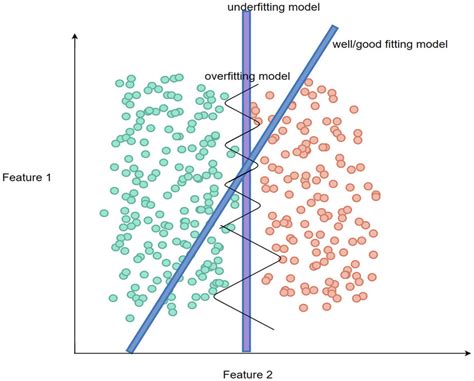 2 Diagram Showing An Example Of A Classification Problem Download Scientific Diagram