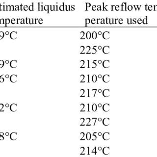 Component Rating Per IPC JEDEC J STD C Download Table