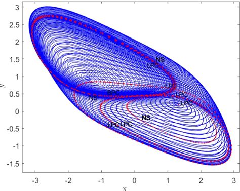 Bifurcation Of Limit Cycles Indicated With Red Dotted Lines Download Scientific Diagram