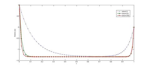 solution of example 1 with ε 0 01 download scientific diagram