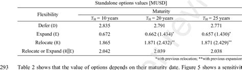 Option Values Priced Individually By The Lsm Method Download Scientific Diagram