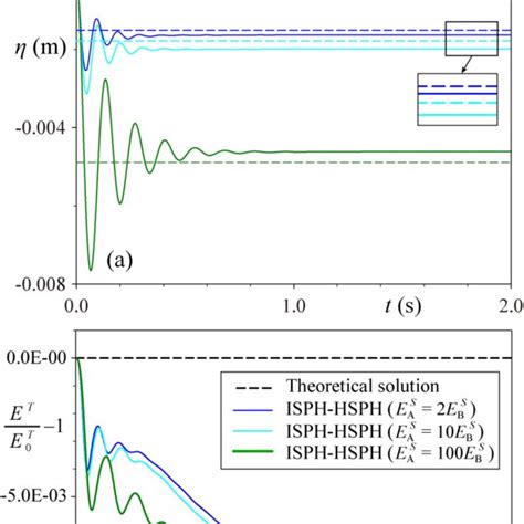 Time Histories Of A Plates Central Point Deflections And B Download Scientific Diagram