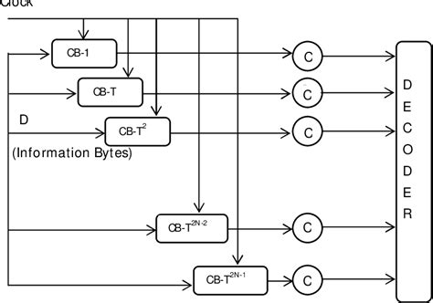 Figure 2 From A Review On Cellular Automata Based Bit Error Correcting Codes Semantic Scholar