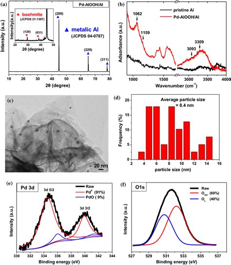A Xrd Pattern Inset Amplifies The Weak Diffraction Signals Between 20