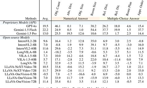 Pdf Thinking In Space How Multimodal Large Language Models See Remember And Recall Spaces