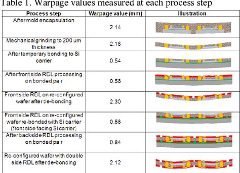 Redistribution Layer Semantic Scholar