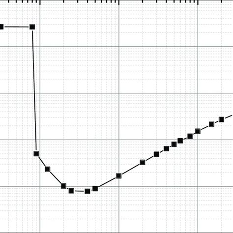 Effect Of The Particle Size Resolution ∆x On The Total Drag Force