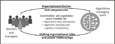 Figure 1 From Algorithmic Management In A Work Context Semantic Scholar