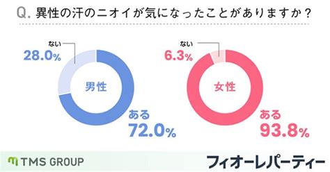 どうにかしてっ 女性の9割以上が異性の汗のニオイ「気になる」と回答 Ecナビ