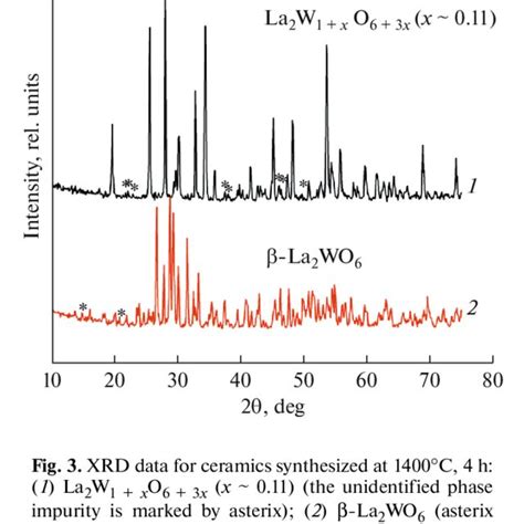 Shows The Diffraction Pattern Of Oxide Mixtures Ln O And WO Download Scientific