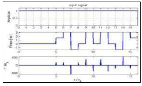Figure 6 Phase Coded Radar Signals Frank Code And P4 Codes