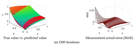Research On Scheme Design And Decision Of Multiple Unmanned Aerial