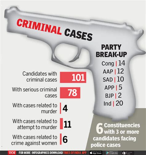 Infographic Punjab Assembly Elections 2017 The Crime Stats Punjab
