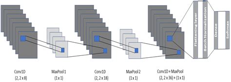 Heartbeat Classification And Arrhythmia Detection Using A Multi Model
