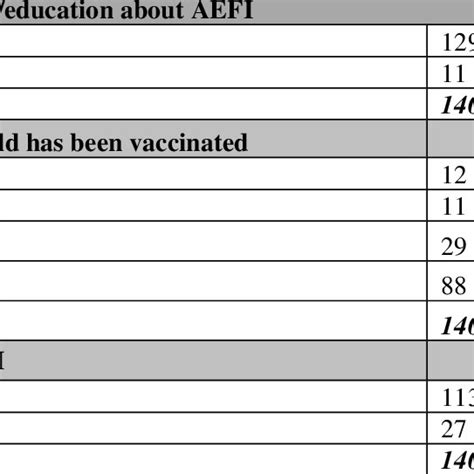 Frequency And Attitude On Aefi Among Care Givers Download Scientific Diagram