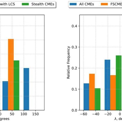 Samples From Different CME Catalogs Recorded By Different Coronagraphs Download Scientific