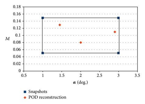 Naca 0012 Airfoil Snapshot Positions And Pod Reconstruction Points In