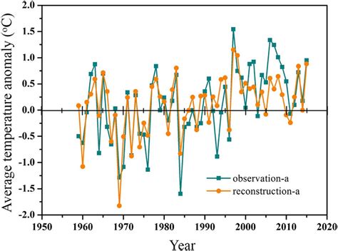 The Observed And Reconstructed Temperature Anomalies Of Average