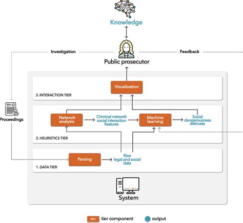 Crimeminer Three Tier Knowledge Mining Architecture Download