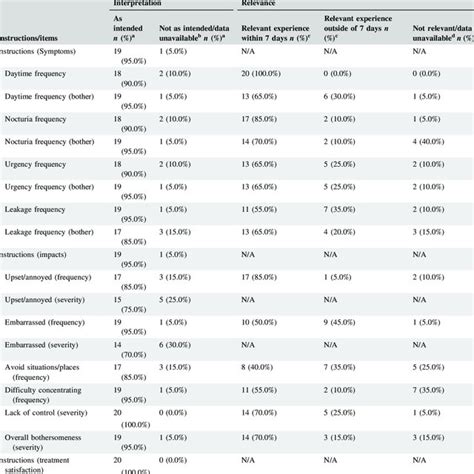 Pdf Development Of An Overactive Bladder Assessment Tool Bat A Potential Improvement To The