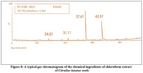 Gc Ms Analysis Of Phytoactive Compounds Antioxidant And Antibacterial Activity Of Citrullus