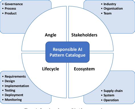 Figure 1 From Developing Responsible Chatbots For Financial Services A Pattern Oriented