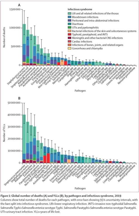 最新研究｜细菌感染已成为全球第二大死因，2019年有18的死亡与此相关腾讯新闻
