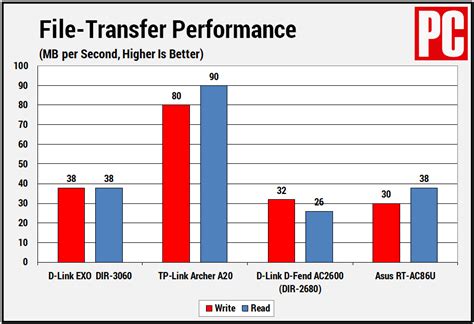 D Link EXO AC Smart Mesh Tri Band Router DIR Review PCMag