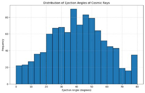 Histogram Of Distribution Of Ejection Angles Of Simulated Cosmic Rays