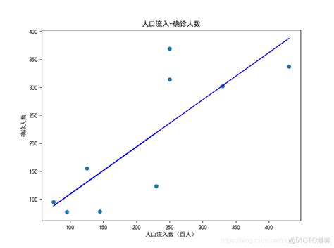 Python画图时给图中的点加标签之plttext51cto博客python画图添加标签