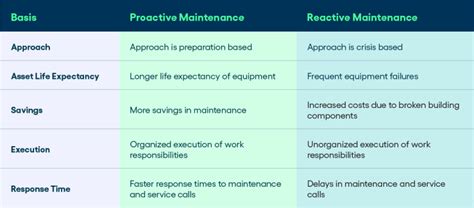 Reactive Vs Proactive Maintenance What S The Difference Brightly
