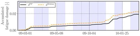 fatigue assessment comparison between a ship motion based data driven