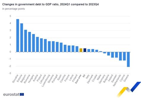 Eurostat Despite High Debt Greece Sees Favorable Downward Debt To Gdp