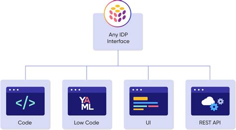 Internal Developer Platform For Self Service Pulumi Idp Pulumi