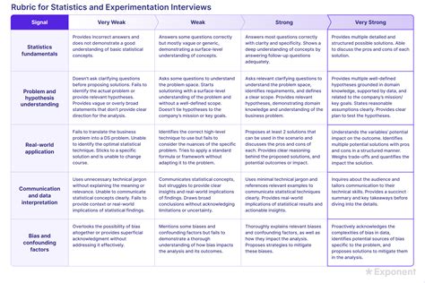 Rubric For Statistics And Experimentation Questions Exponent